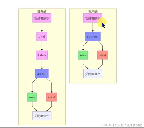c linux本地套接字实践 csdn博客