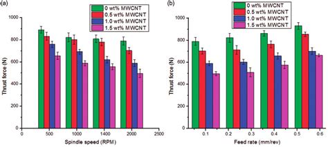 A Variation Of Thrust Force With Spindle Speed At Constant Feed Rate