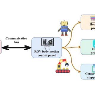 Robot Control System Download Scientific Diagram