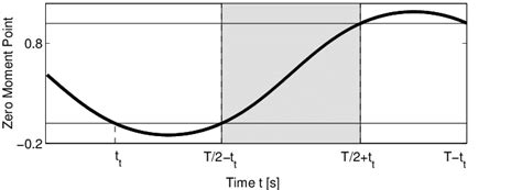 Zero Moment Point Zmp And Landing Time Due To The Periodic Download Scientific Diagram