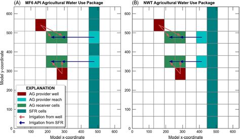 An Agricultural Package For Modflow 6 Using The Application Programming
