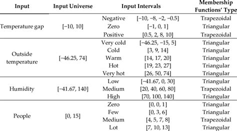 Input Membership Functions Definition Download Scientific Diagram