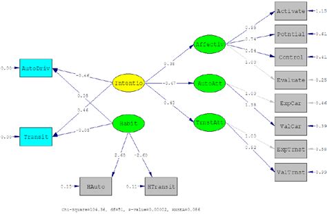 Path Diagram For The Sem With Latent Variables Download Scientific