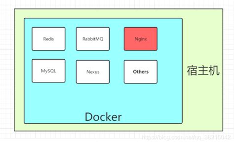 Docker安装nginx并把配置文件挂载出来docker Nginx 配置文件挂账到外面 Csdn博客