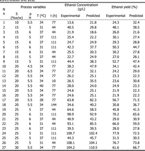 Table From Nipa Sap Fermentation Without Yeast Addition Semantic Scholar