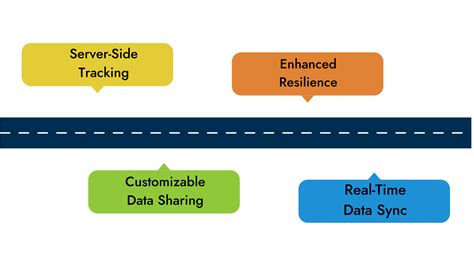 Optimize Ads And Roi With Facebook Conversions Api
