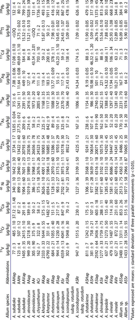Trace Element Concentrations Of Allium Species By Icp Ms A Download