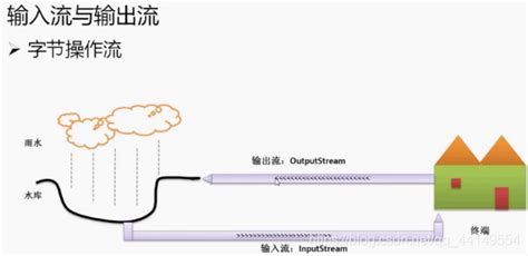 Java Io字节流、字符流与转换流java的字节流和转换流的区别 Csdn博客 Java Io字节流、字符流与转换流java的字节流和转换流的区别 Csdn博客