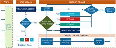 Generic Overview Of The Proposed Approach To Manage Sensor Data Stream