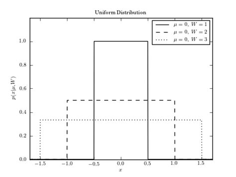 example of a uniform distribution — astroml 0 2 documentation