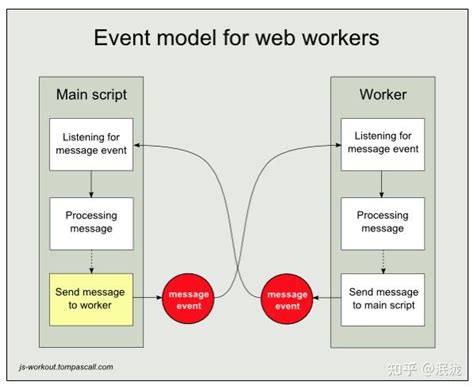 教你避免混淆service worker 和 web worker
