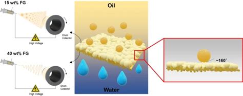 Green Fabrication Of Underwater Superoleophobic Biopolymeric