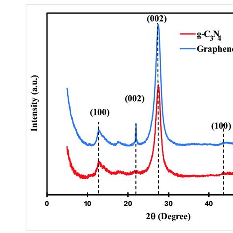 Xrd Patterns Of Pure G C3n4 And Graphene G C3n4 Nanocomposites A U Download Scientific