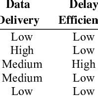Comparison Of Routing Protocols Through Performance Metrics Download Table