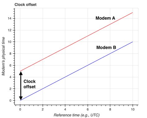 Synchronizing Physical Clocks Among Different Unetstack Based Modems Unet Blog