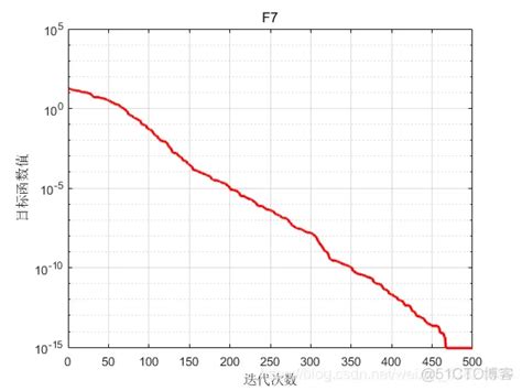 【优化求解】风驱动优化算法 Csdn博客