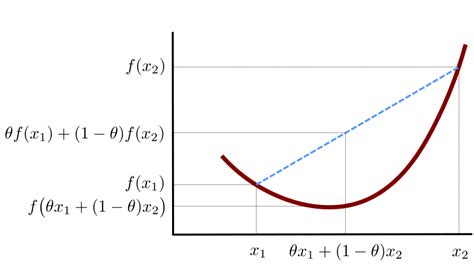 6 Continuous Optimisation With Iterative Algorithms Lightweight