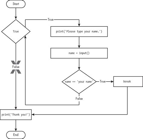 Chapter 3 Loops Automate The Boring Stuff With Python 3rd Ed