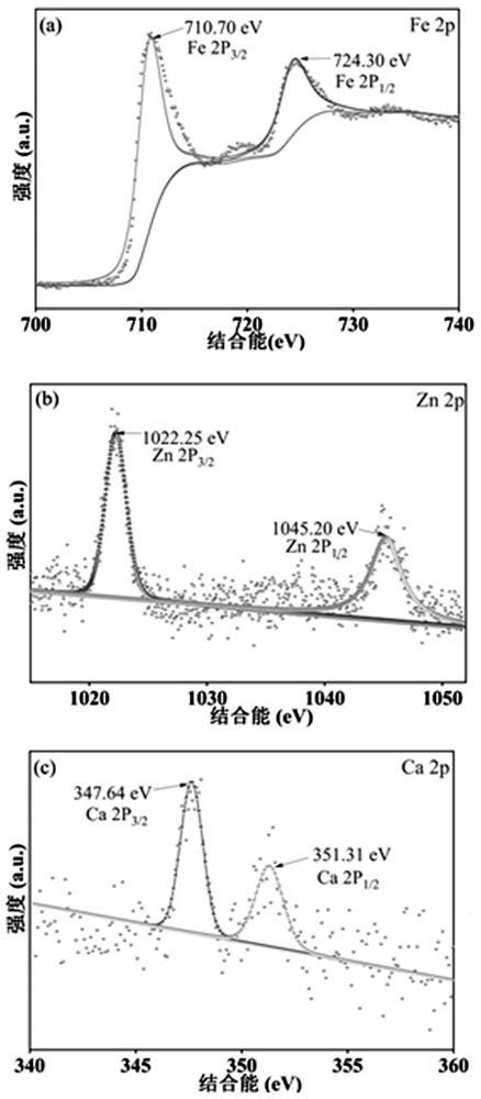 Calcium Ferrite Composite Zinc Ferrite Gas Sensing Material Preparation Method And Application