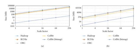 Sizes Of Input Data Read At The Map Stage A Tpc H Q1 Query B Download Scientific Diagram