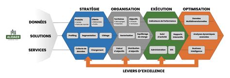 Excellence Commerciale