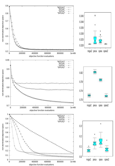 Pdf Spea2 Improving The Strength Pareto Evolutionary Algorithm
