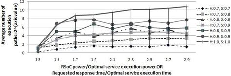 average number of execution paths for different sets of area