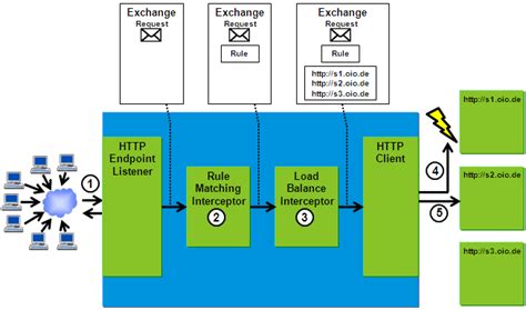 Failover For Rest And Web Services Membrane Api Gateway