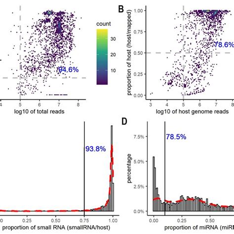 Quality Control For Ev Small Rna Seq Datasets A Heatscatter Plot