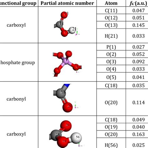 Chemical Parameters Of Four Dispersants Download Scientific Diagram