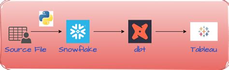 Maximizing Data Pipelining Efficiency With Dbt Snowflake A Netflix Use