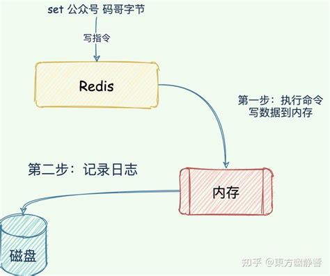 38 张图详解 redis：核心架构、发布订阅机制、9大数据类型底层原理、rdb和aof 持久化、高可用架构、性能问题排查和调优 知乎