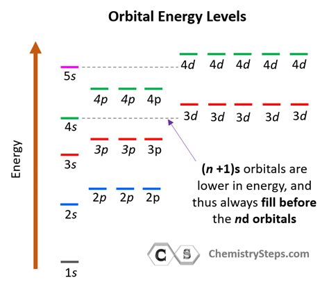 Orbital Energy Levels Química Orbital Energy Levels Química