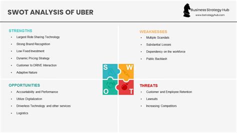 Uber SWOT 2025 SWOT Analysis Of Uber Business Strategy Hub