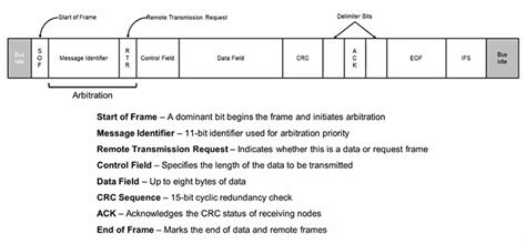 Can Bus Basics Digikey