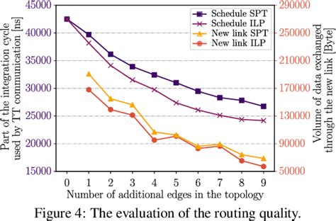 Figure 4 From Incremental Scheduling Of The Time Triggered Traffic On
