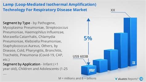 Lamp Loop Mediated Isothermal Amplification Technology For