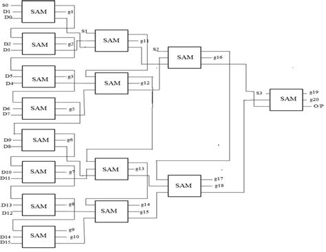 Block Diagram Of 16 1 Multiplexer Using Sam Reversible Logic Gate Download Scientific Diagram