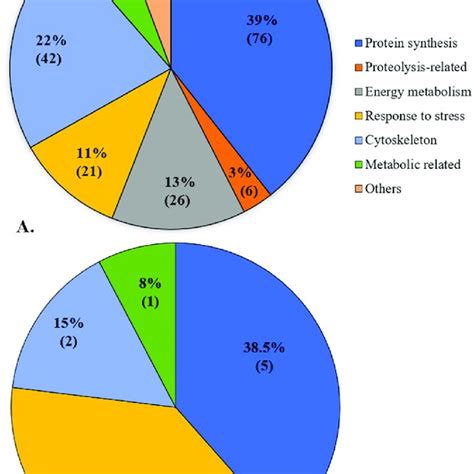 Biological Functions Associated With Significantly Differentially Download Scientific Diagram