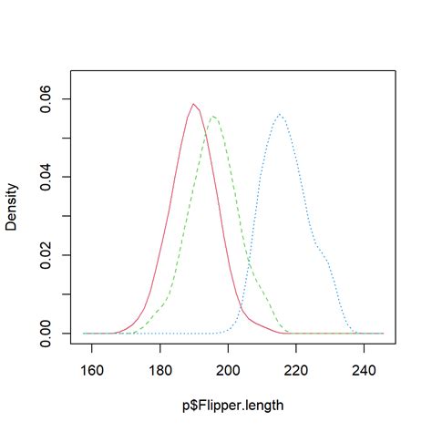 Density Comparison Chart In R Pare And Densityplot R