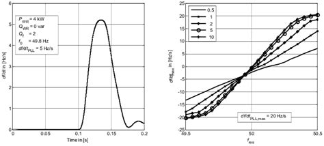 frequency dynamics in case of islanding left df dt curve after