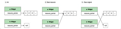 Essential C Techniques C High Performance