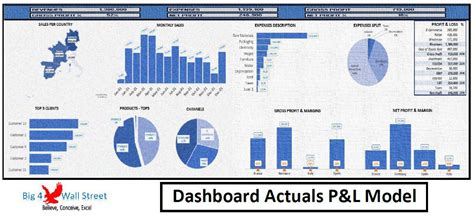Dashboard Actuals Pnl Model Template Efinancialmodels