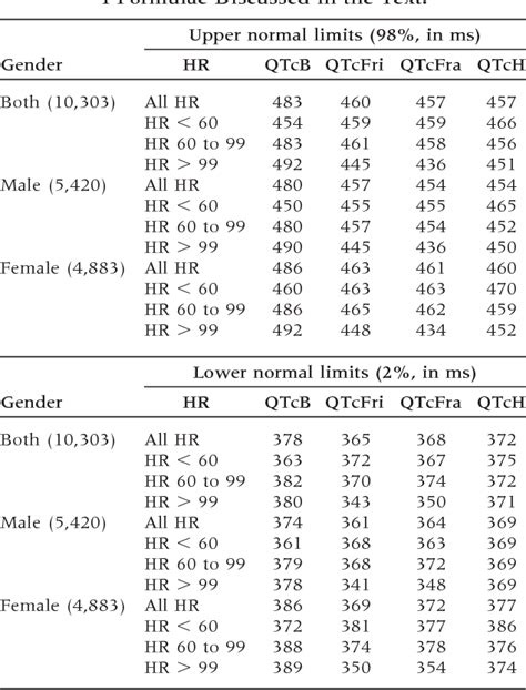 figure 3 from a comparison of commonly used qt correction formulae the