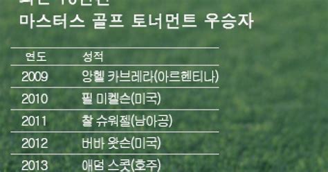Pga 최근 10년간 마스터즈 골프대회 우승자2019 타이거 우즈 우승