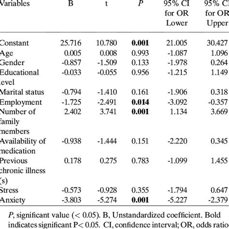 Linear Regression Predicts Quality Of Life Level Download Scientific Diagram
