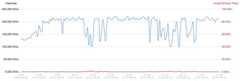 Hashrate Drops Issue NebuTech NBMiner GitHub