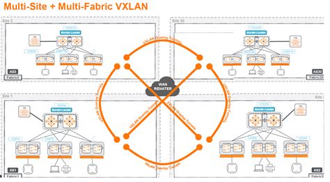 Evpn Vxlan With Arubacx Campus Access Switches Wired Intelligent Edge