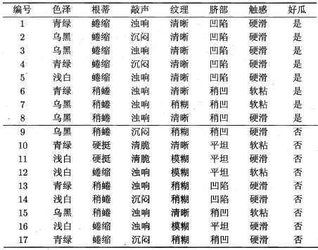 机器学习决策树 极客之音