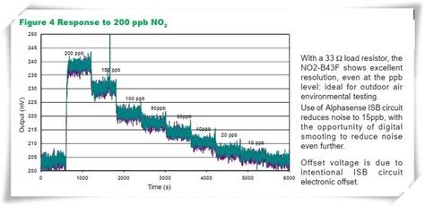 Uk Alpha Alfa No2 B43f Nitrogen Dioxide Sensor Air Quality Monitoring Ppb Level Win Sensors